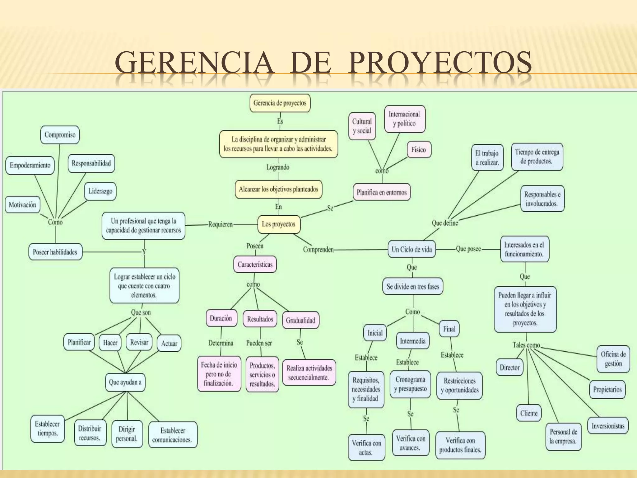 Mapa conceptual gerencia de proyectos | PPT
