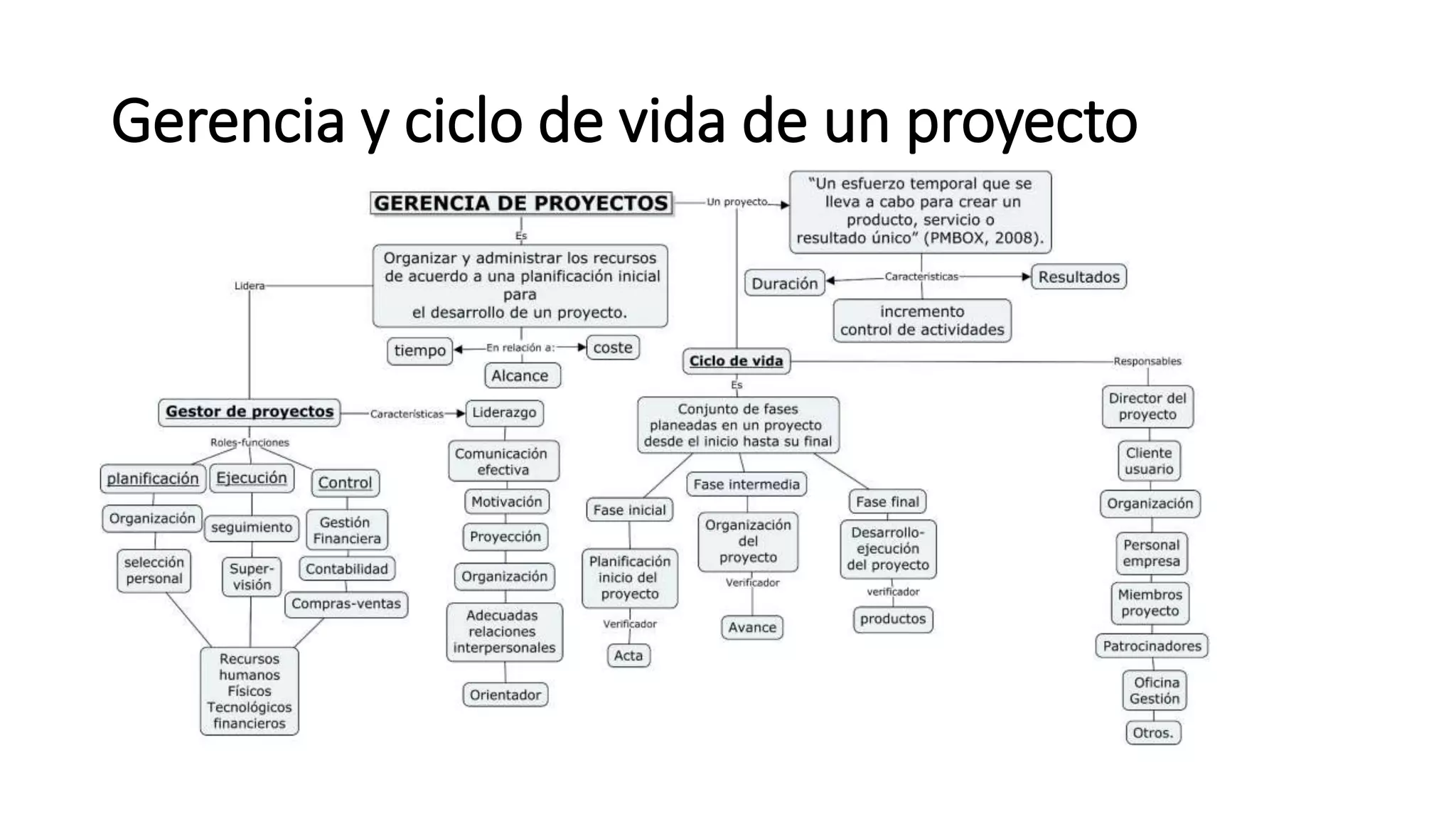 Mapa conceptual gerencia y ciclo de vida de un proyecto | PPTX