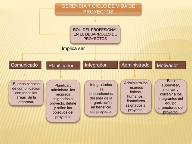 Mapa conceptual gerencia de proyectos | PPT