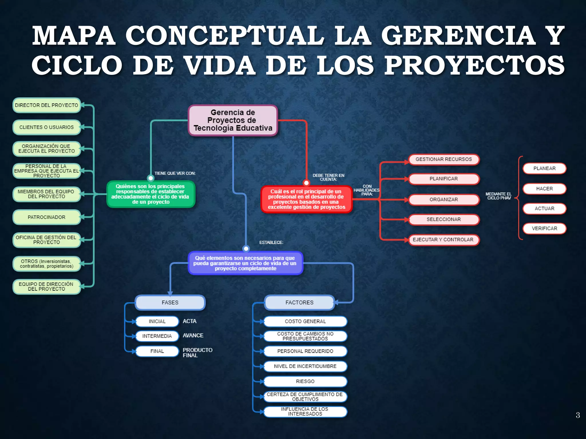 Mapa conceptual gerencia de proyectos | PPTX | Career Planning | Careers
