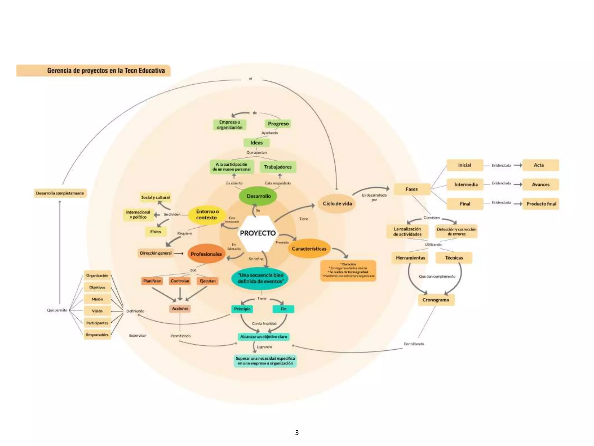 Mapa conceptual gerencia de proyectos | PDF