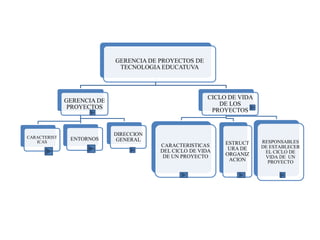 Mapa conceptual gerencia_de_proyectos[1] | PPTX