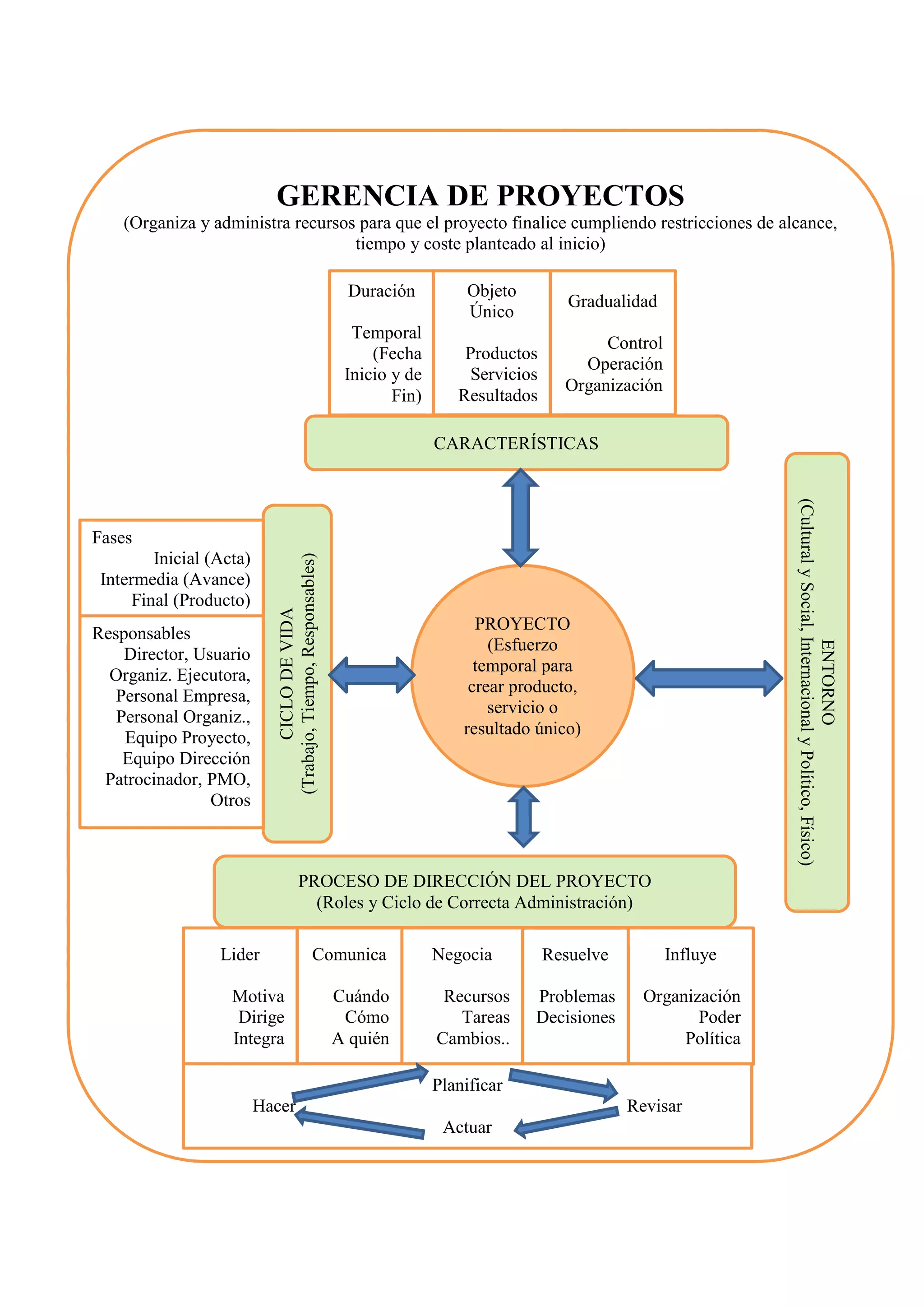 Mapa conceptual gerencia de proyectos de tecnología educativa | PDF