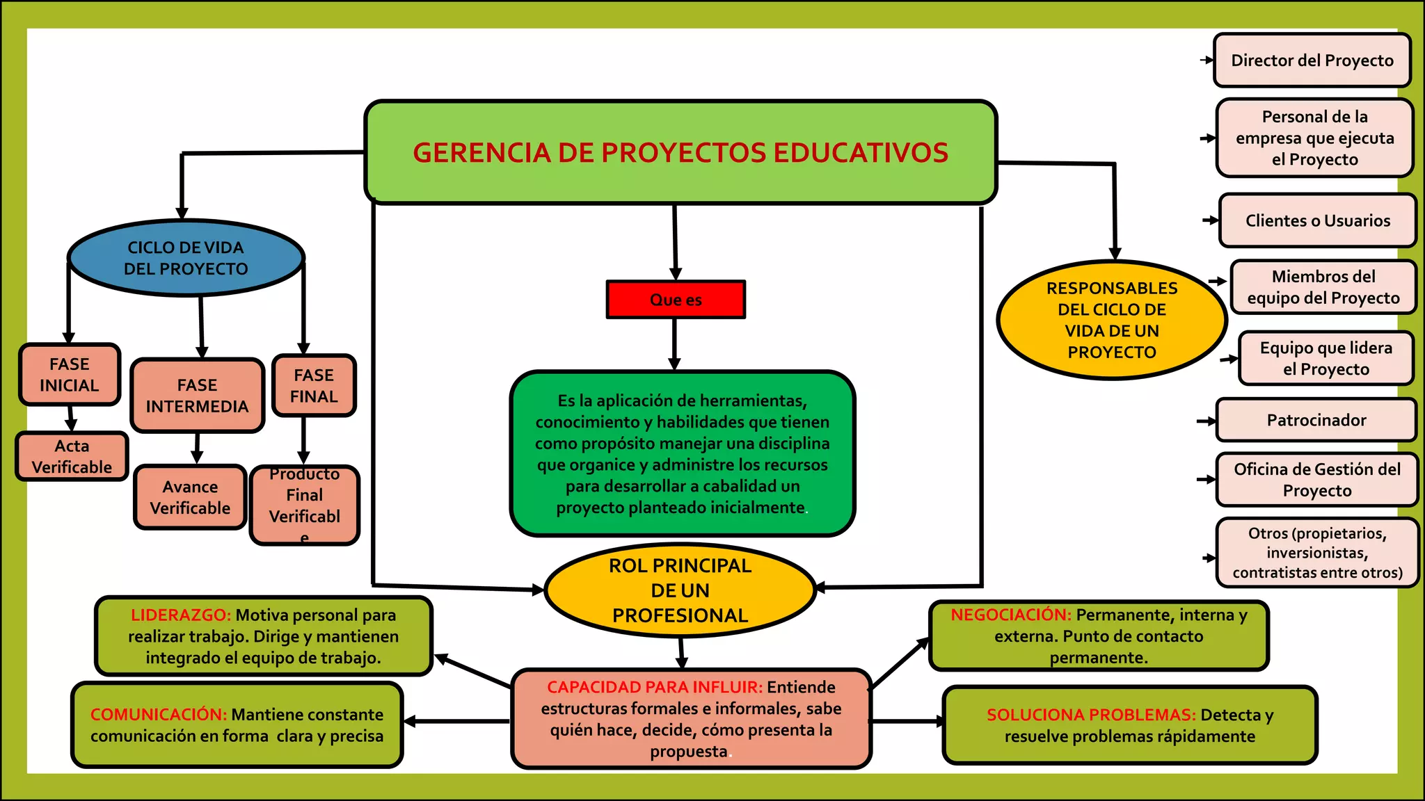 Mapa conceptual gerencia de proyectos educativos | PPT