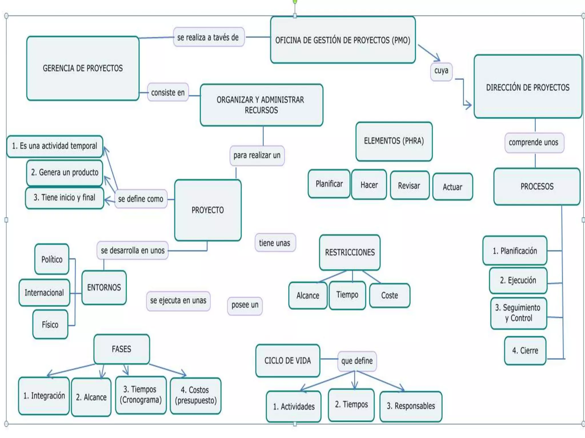 Mapa conceptual gerencia de proyectos jose maria albeiro melo | PPT
