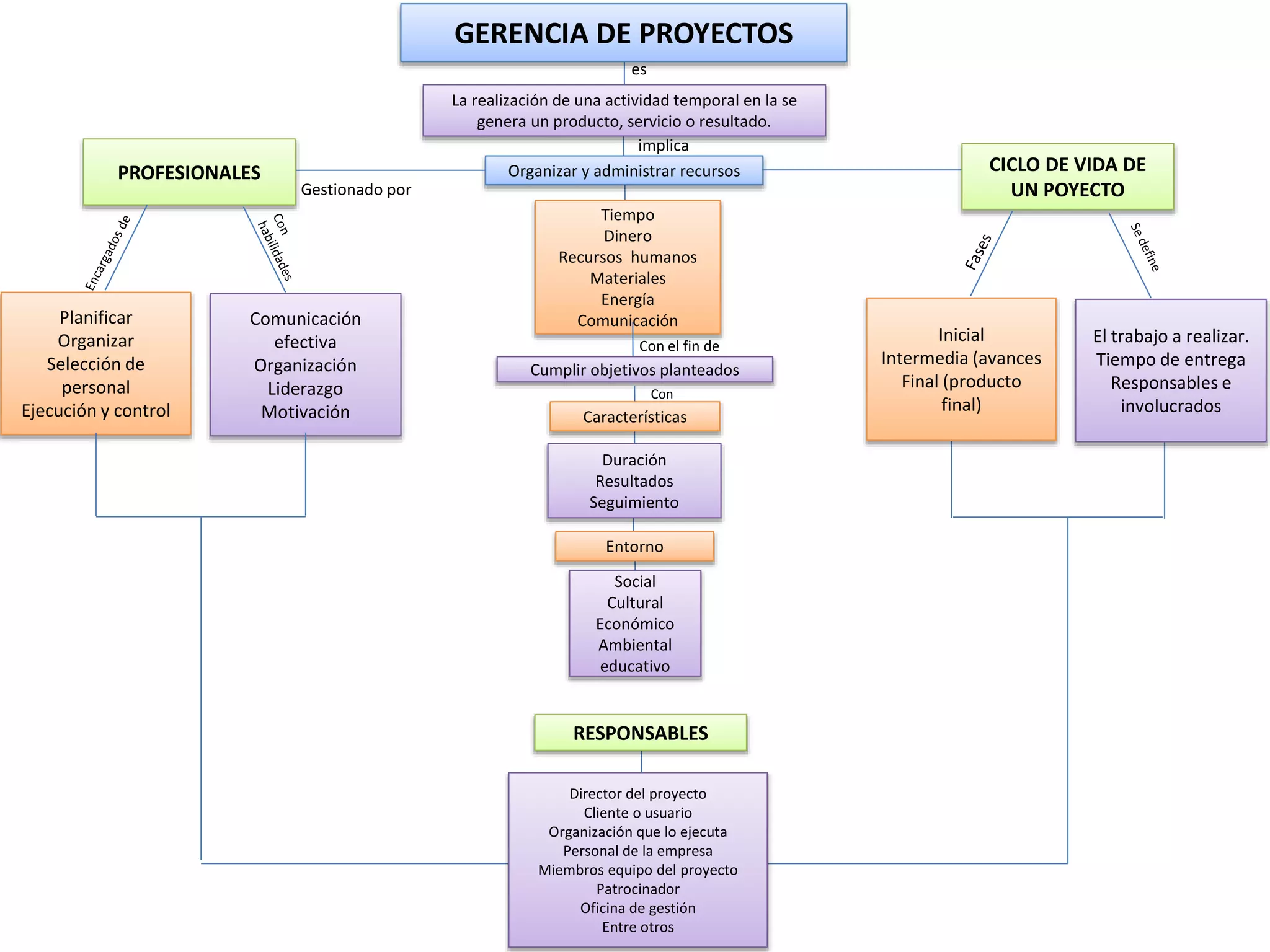 Mapa conceptual: gerencia de proyectos | PPT
