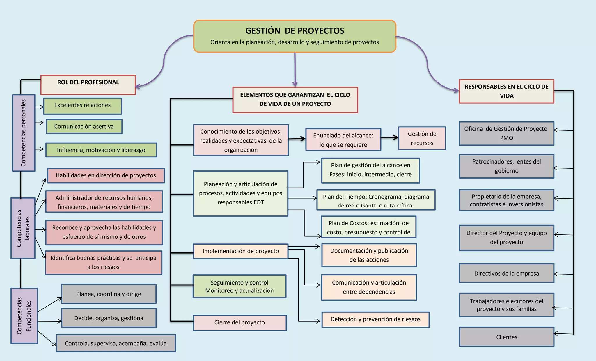 Mapa conceptual gerencia y ciclo de vida de proyectos | PDF