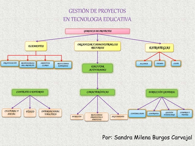 Mapa conceptual gestión de proyectos | PPT