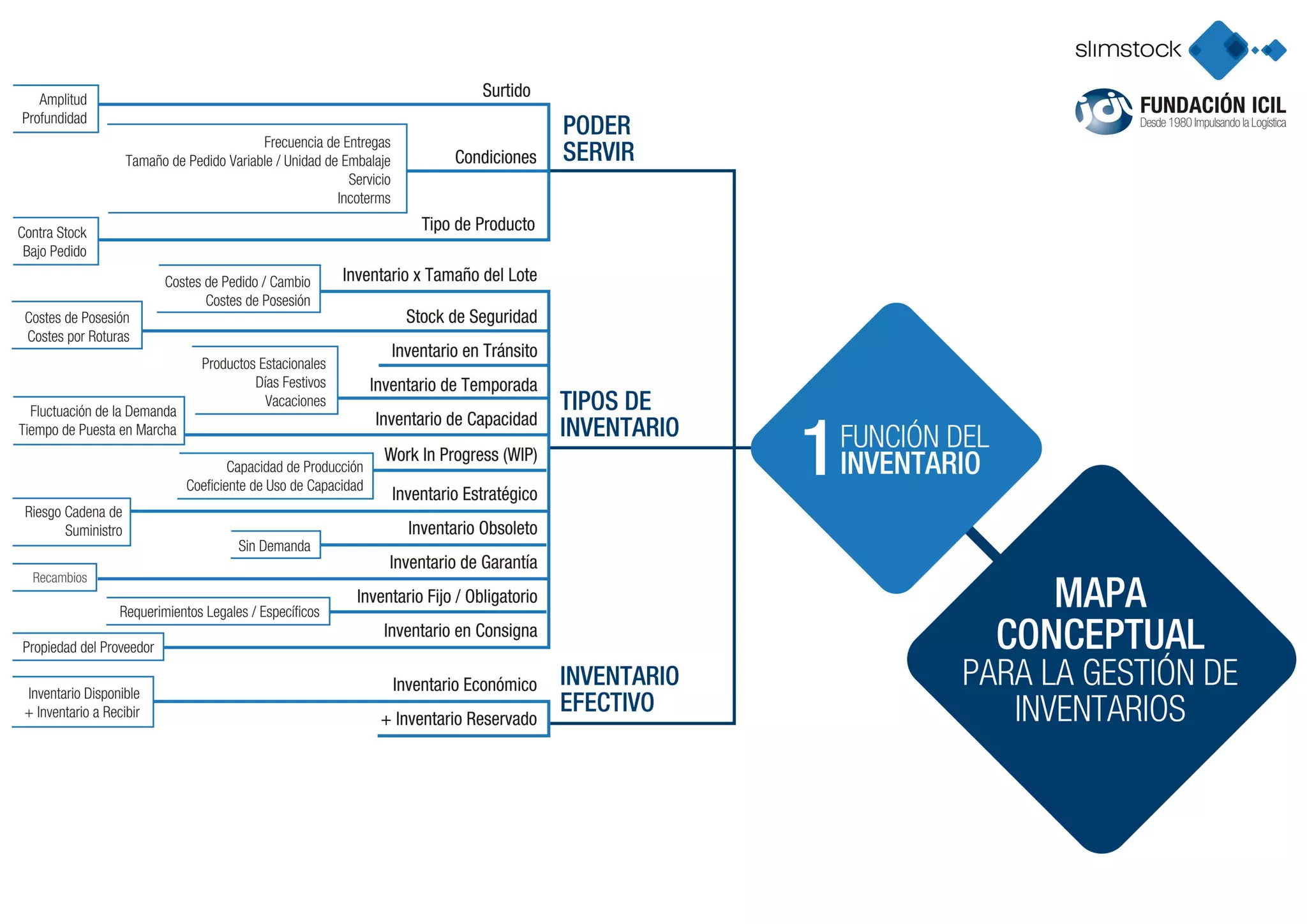 Mapa Conceptual para la Gestión de Inventarios (ES) | PDF