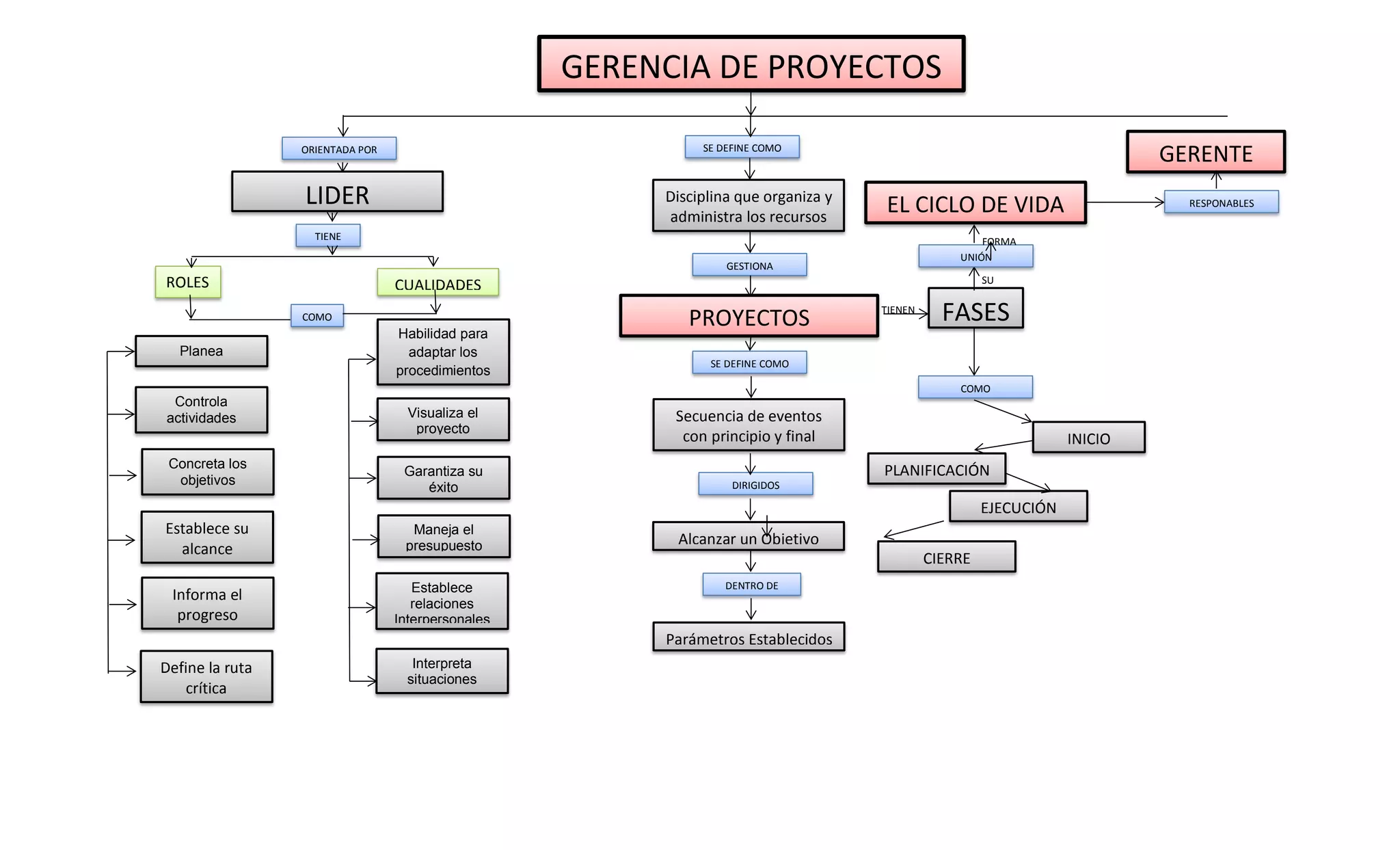 Mapa conceptual gestion de proyectos | PDF