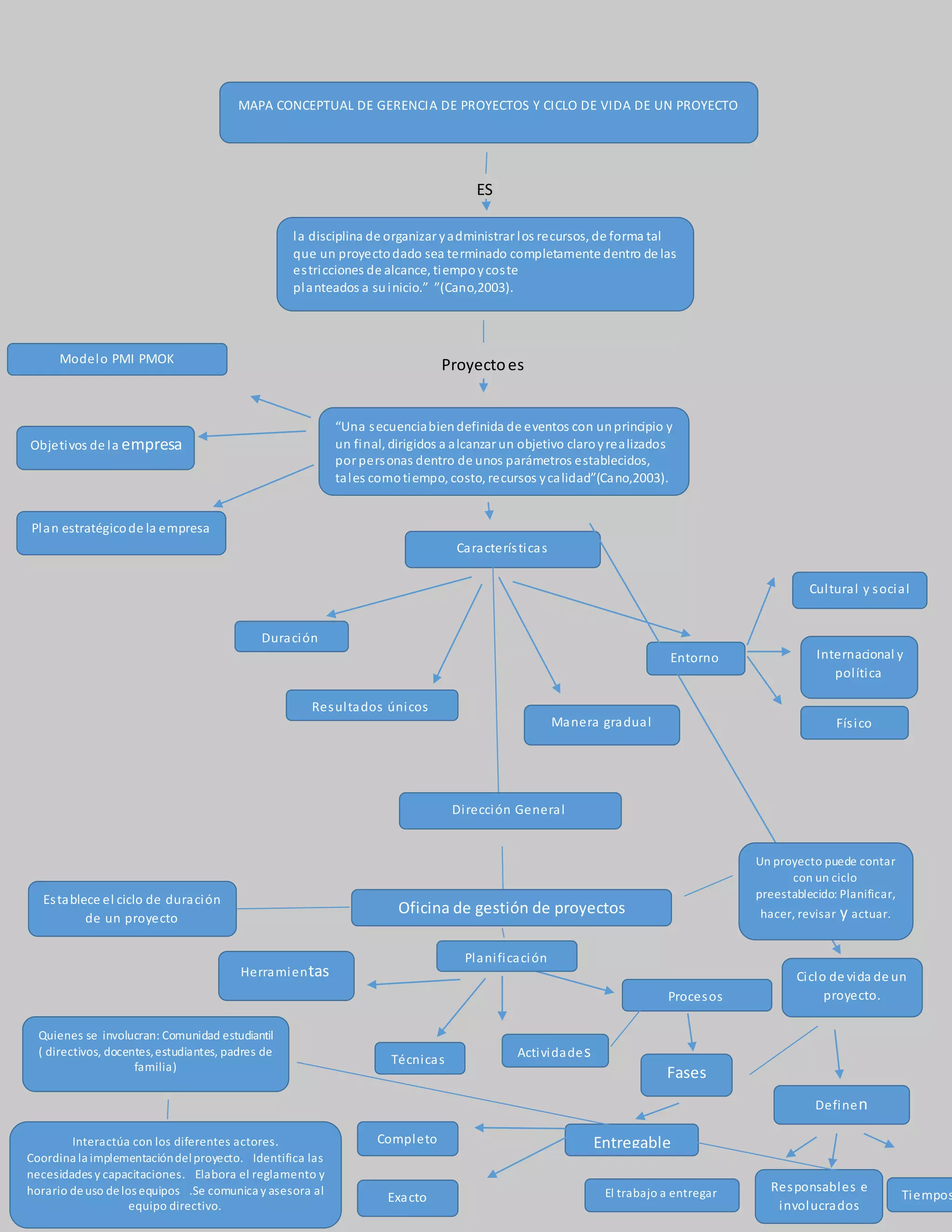 Mapa conceptual gestion de proyectos | DOCX