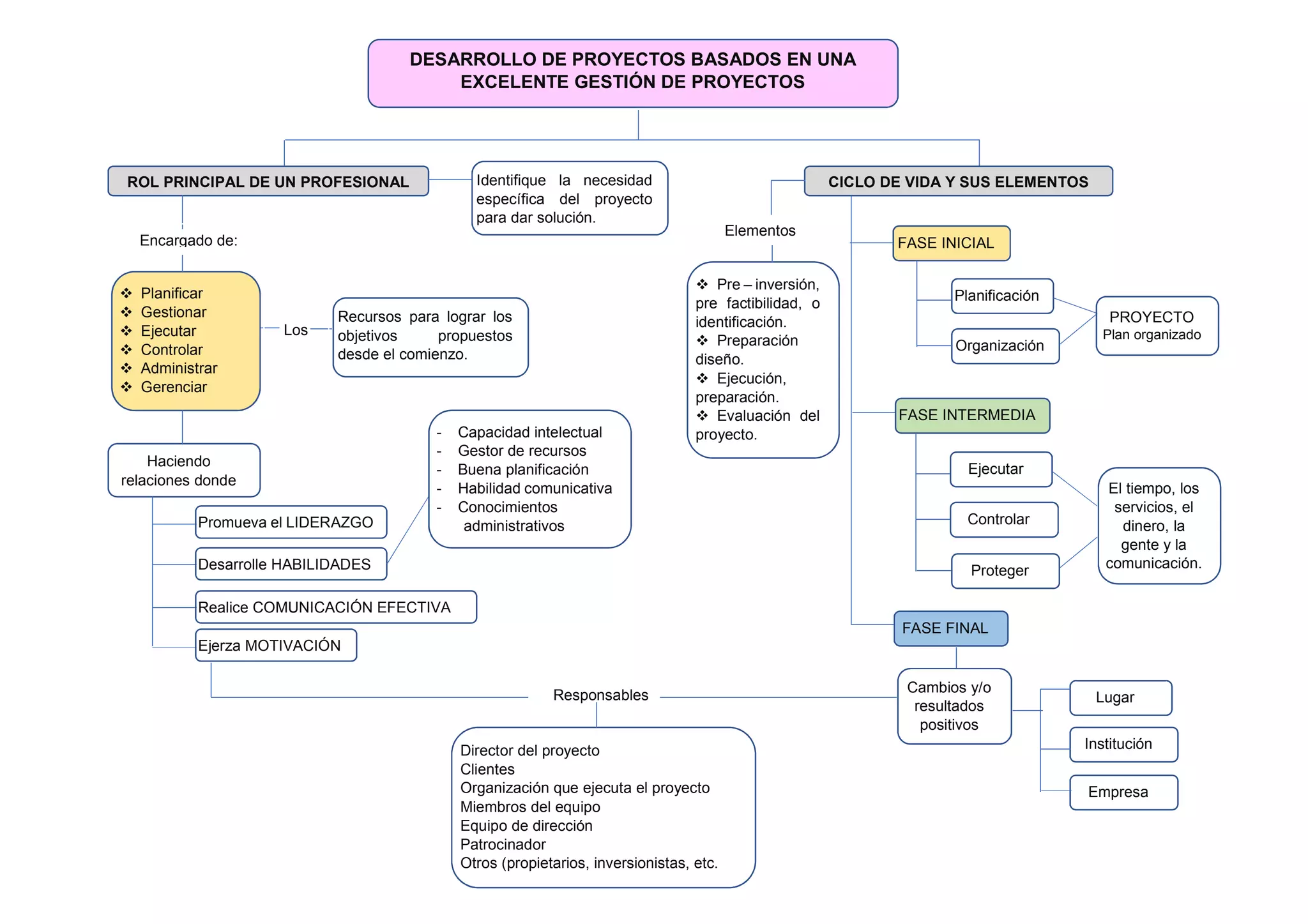 Mapa conceptual gestion de proyectos | PDF