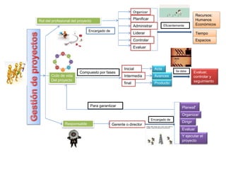 Mapa conceptual gestion de proyectos compañeros | PPTX