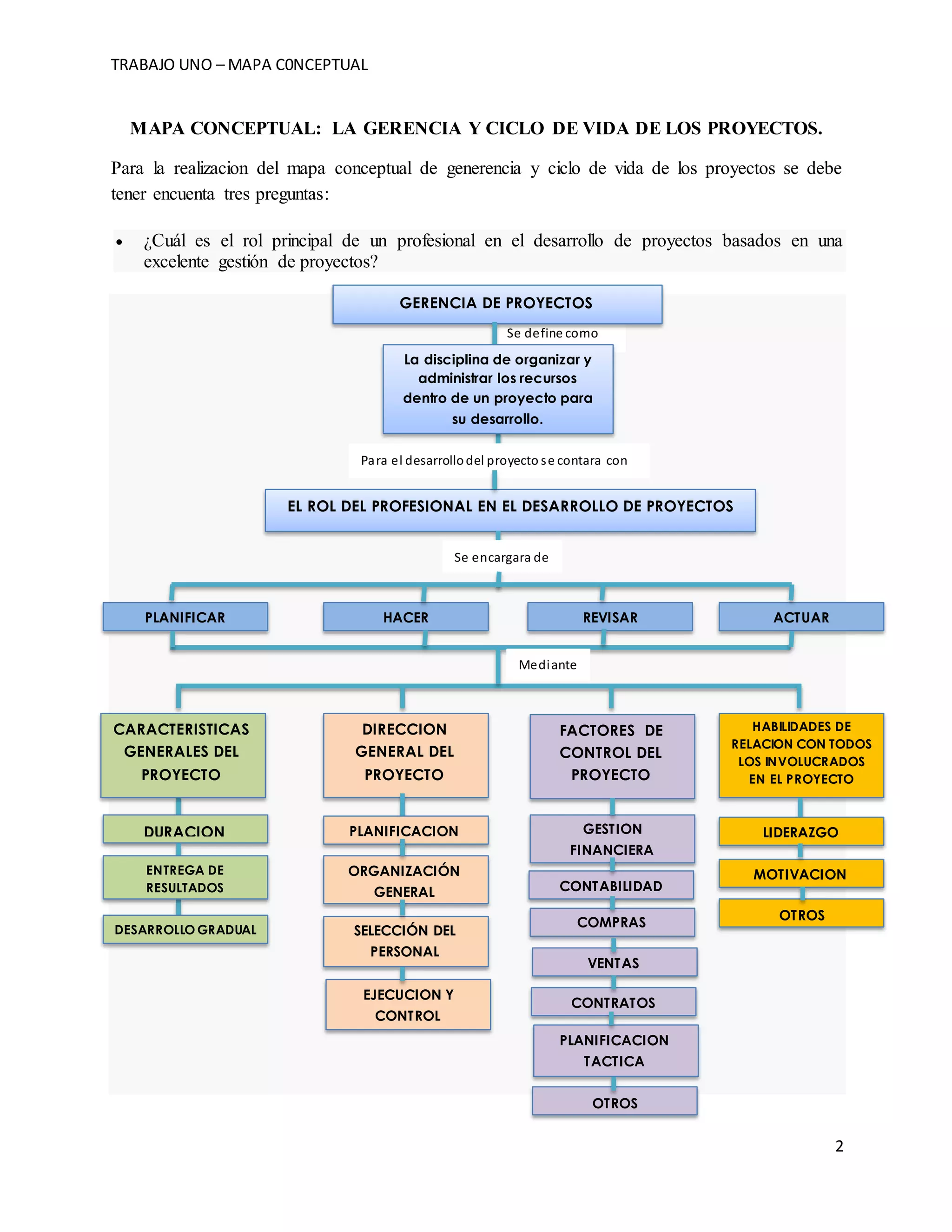 Mapa conceptual gestion de proyectos y ciclo de vida de un proyecto | DOCX | Business and Finance
