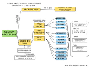Mapa conceptual gestion de proyecto y ciclo de vida1 persuasion map ...
