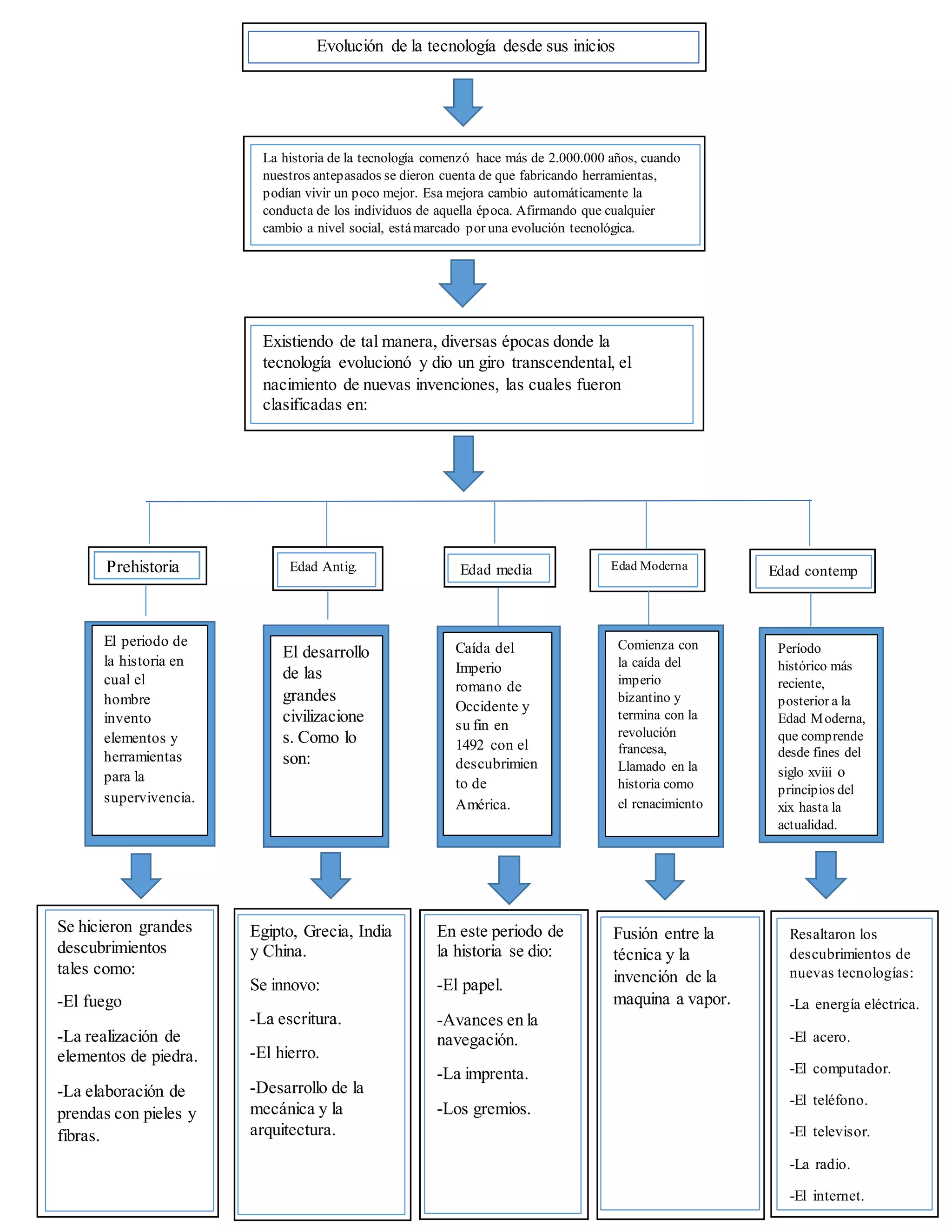 Mapa conceptual gestion tecnologica. | DOCX | Technology & Computing