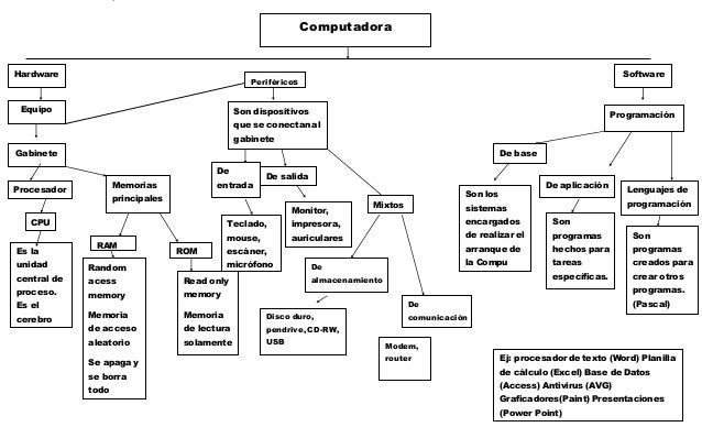 Triazs Mapa Conceptual En Word Plantilla Gratis