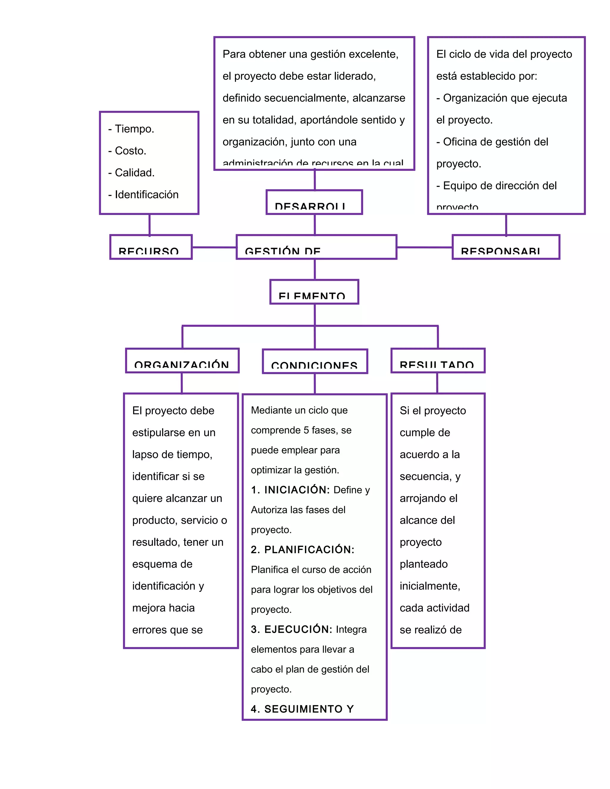 Mapa conceptual, Gestión de Proyectos | DOC | Business | Business and ...