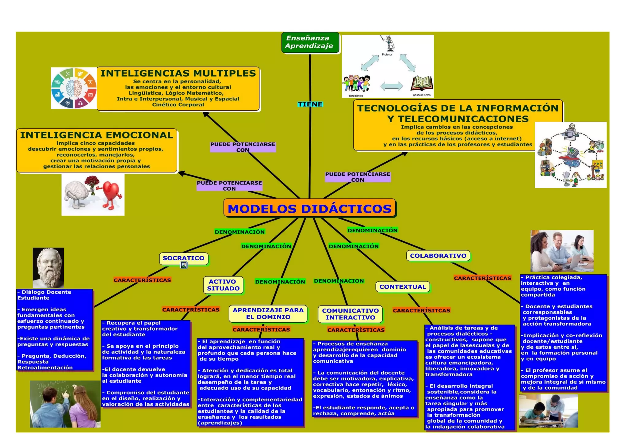 Mapa conceptual MODELOS DIDACTICOS gonzalo arias | PDF | Education