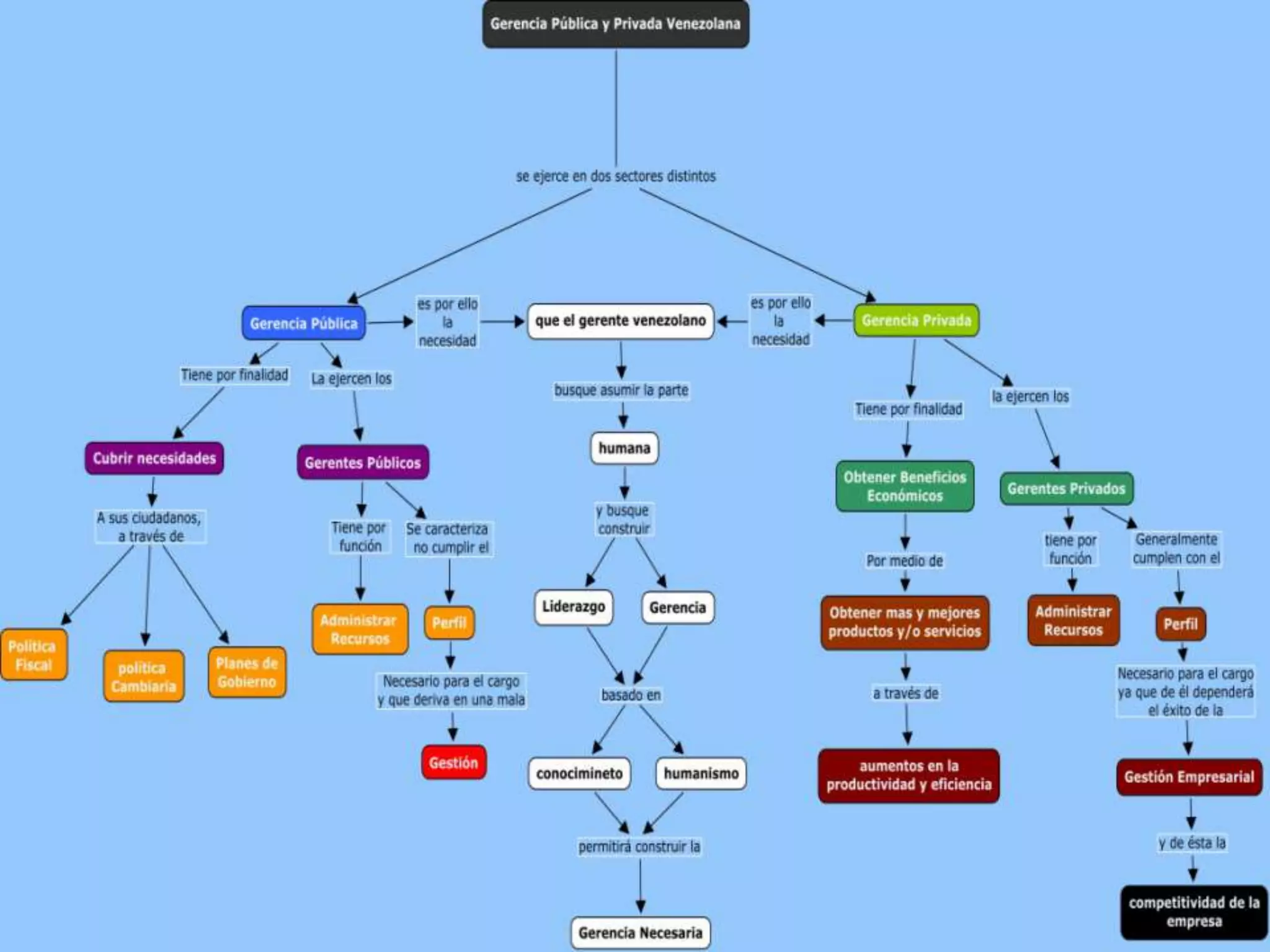 Mapa conceptual Humberto Rodríguez | PPTX
