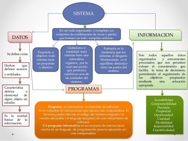 Informatica 1 Mapa Conceptual De La Informatica