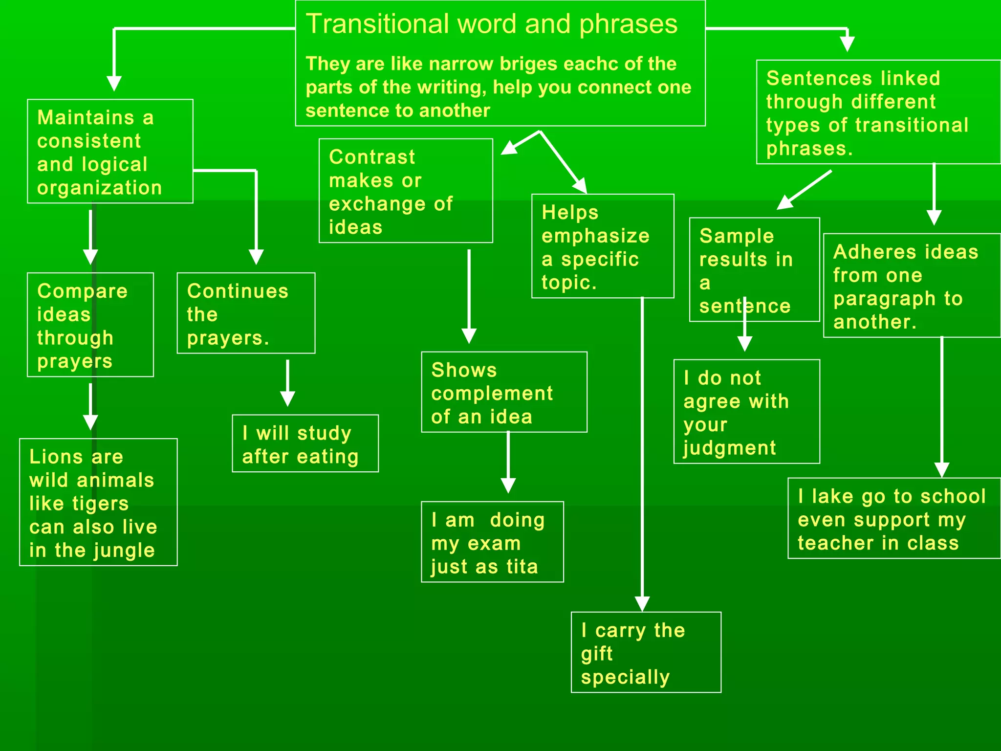 Mapa conceptual ingles | PPT