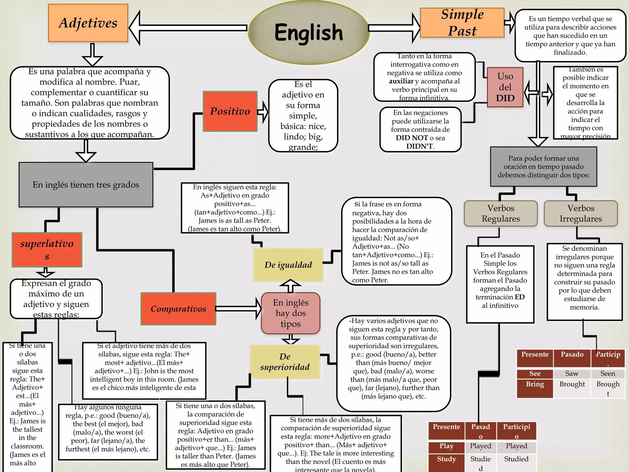 Mapa conceptual ingles Anthpny Perez | PPTX
