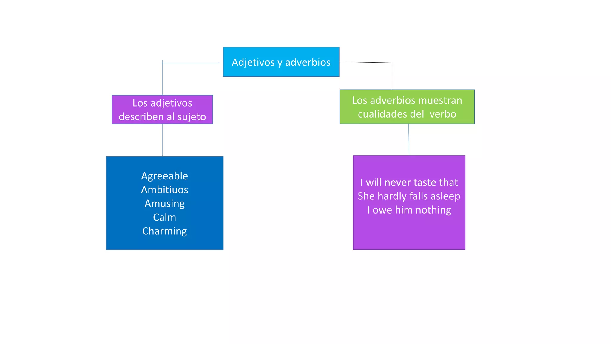 Mapa conceptual ingles | PPTX