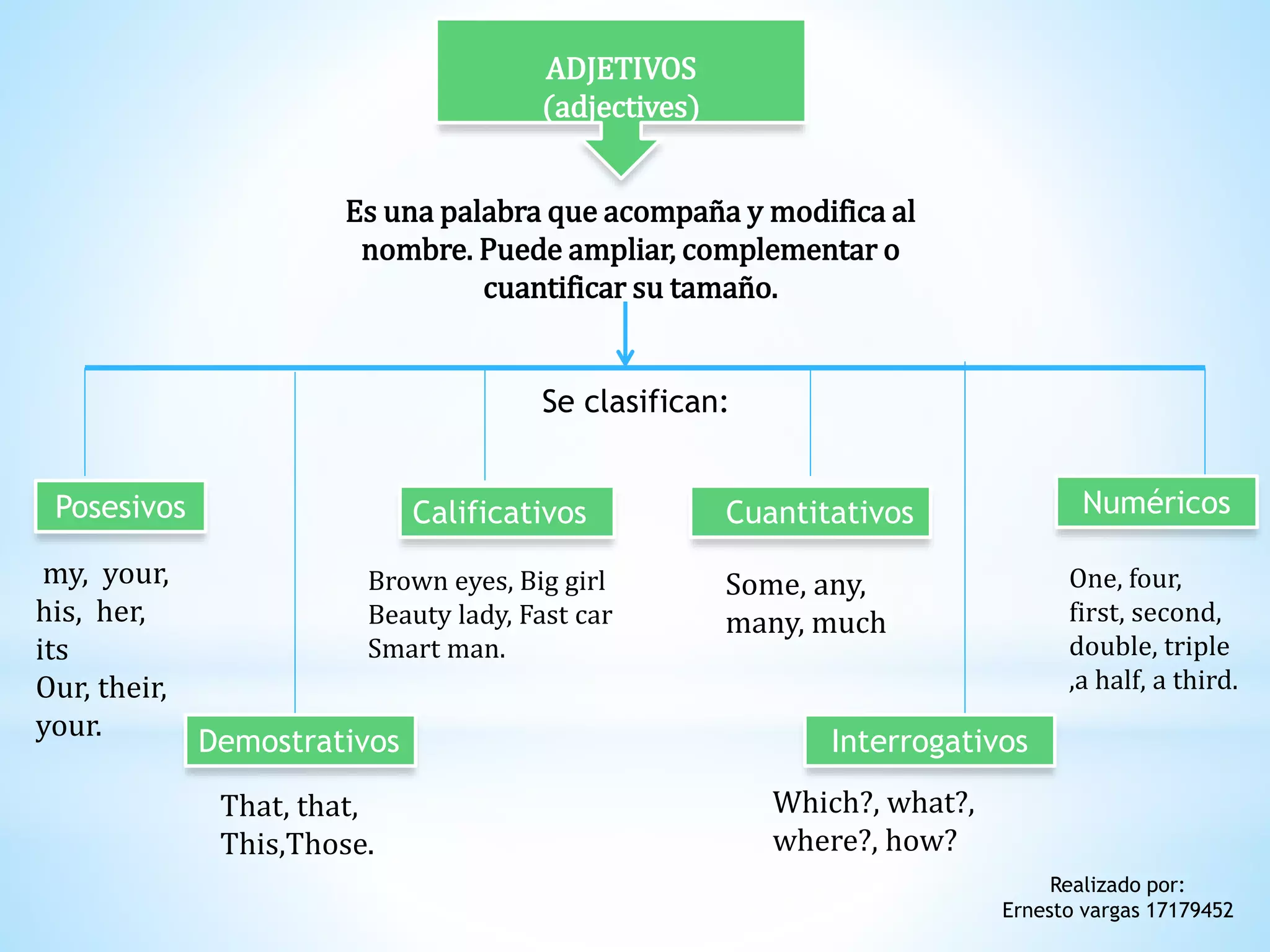 Mapa conceptual ingles 2 | PPTX