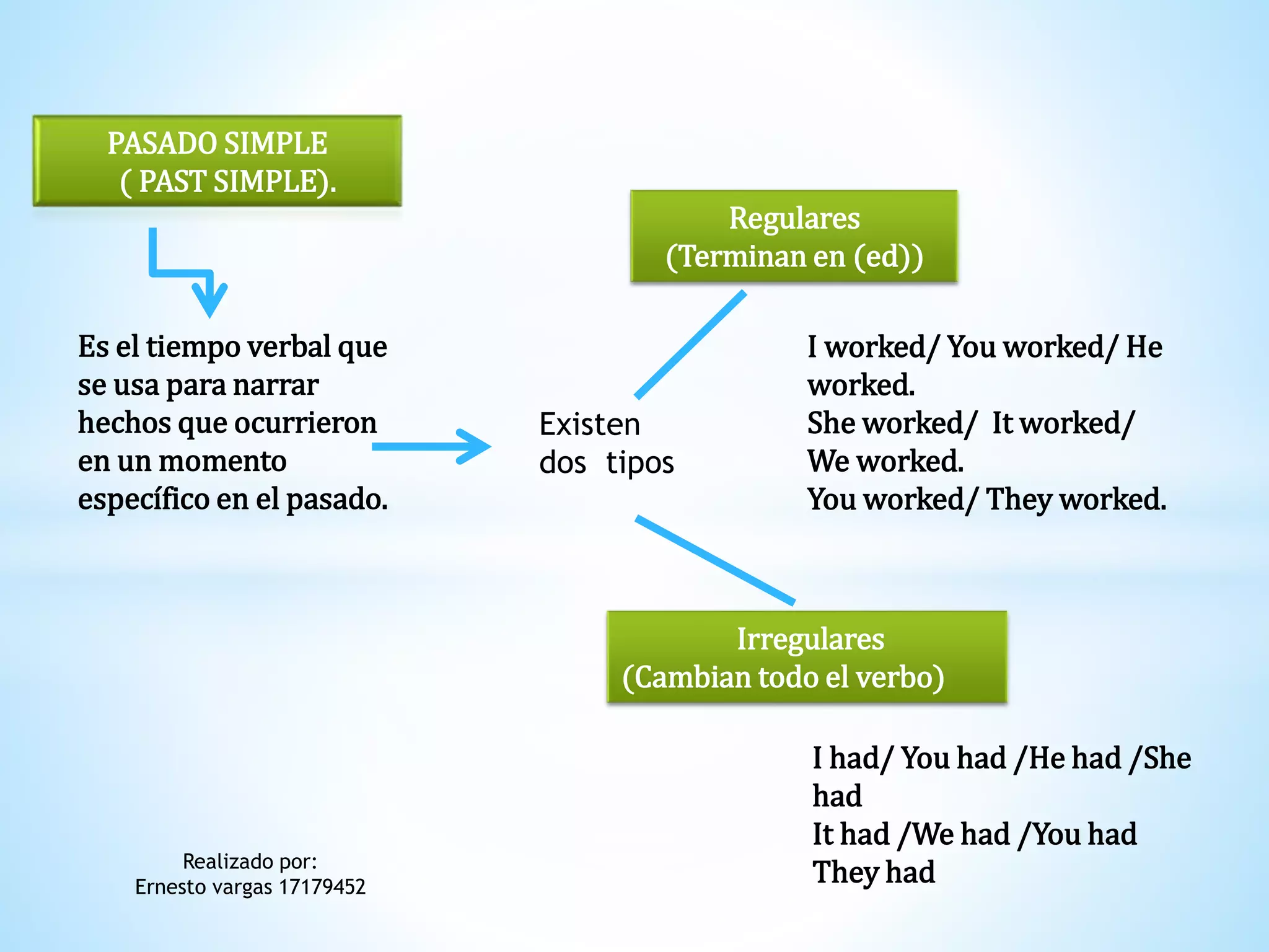 Mapa conceptual ingles 2 | PPTX