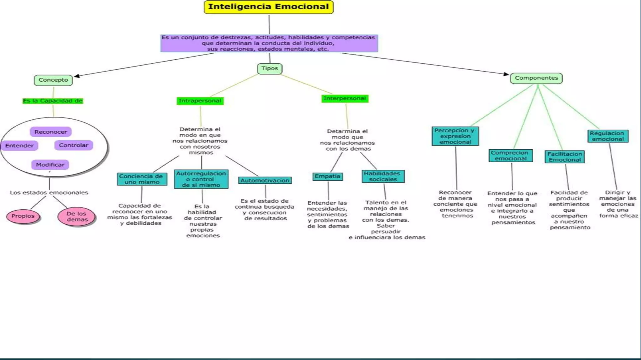 Mapa Conceptual Inteligencia Emocional Ppt