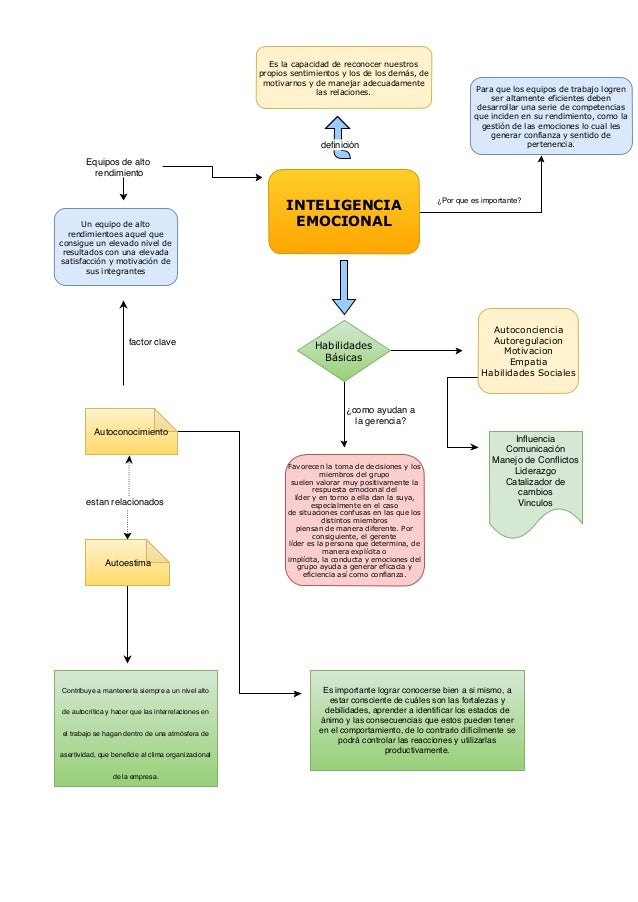 Mapa Conceptual De Inteligencia Emocional Porn Sex Picture
