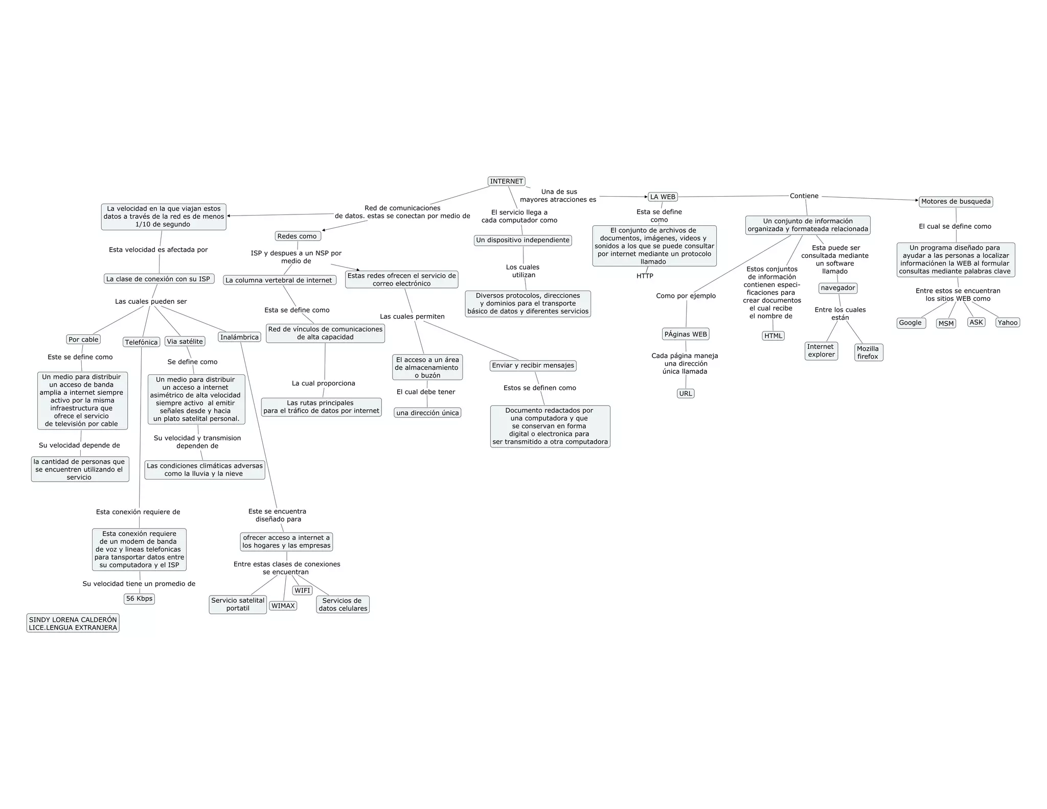 Mapa conceptual internet (1).cmap | Internet | Computing