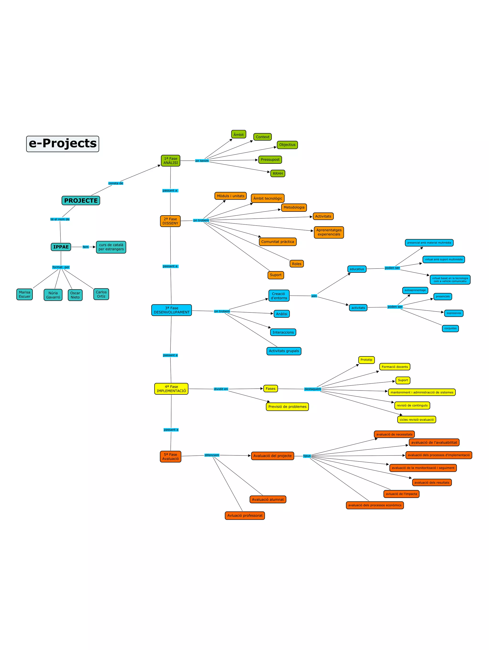 Mapa Conceptual Ippae | PDF