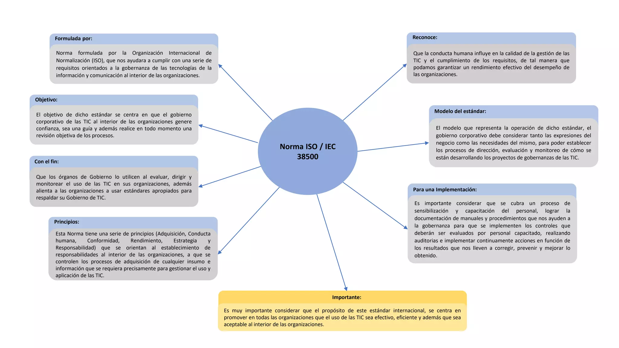 mapa conceptual iso 38500.pptx