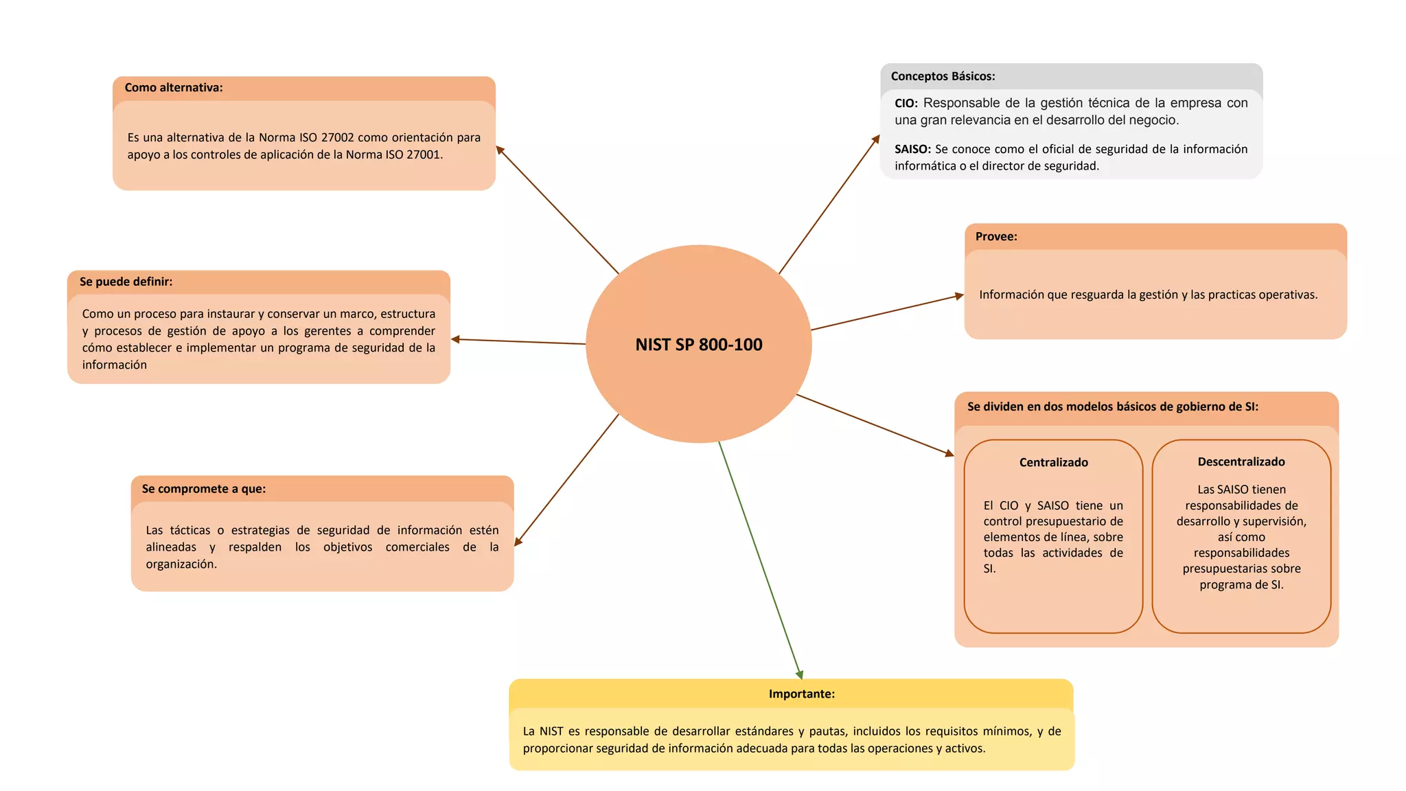 mapa conceptual iso 38500.pptx