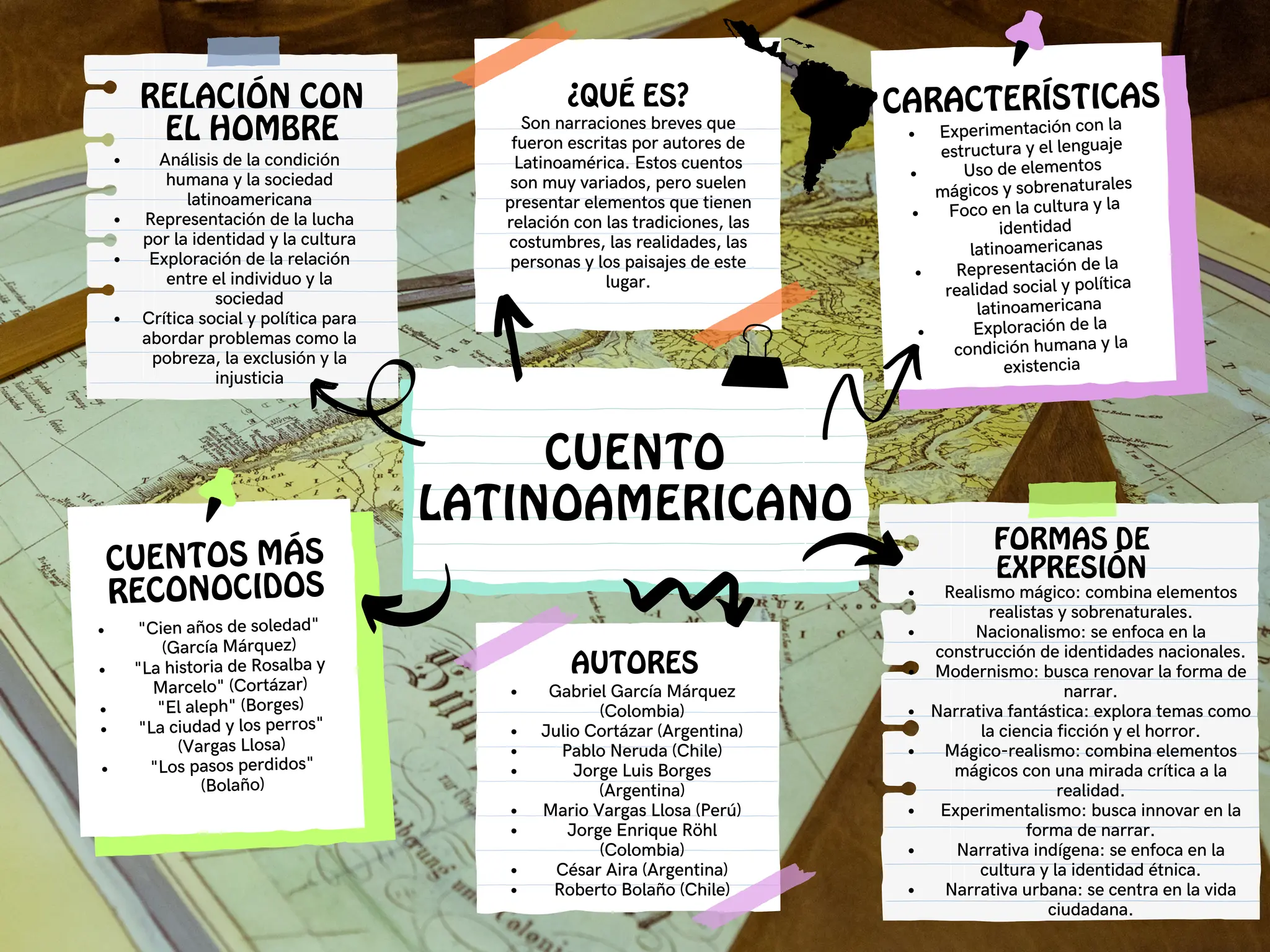 Mapa conceptual Jackxio Ramos sobre el cuento latinoamericano | PDF