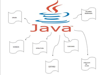 Mapa conceptual java | PDF | Programming Languages | Computing