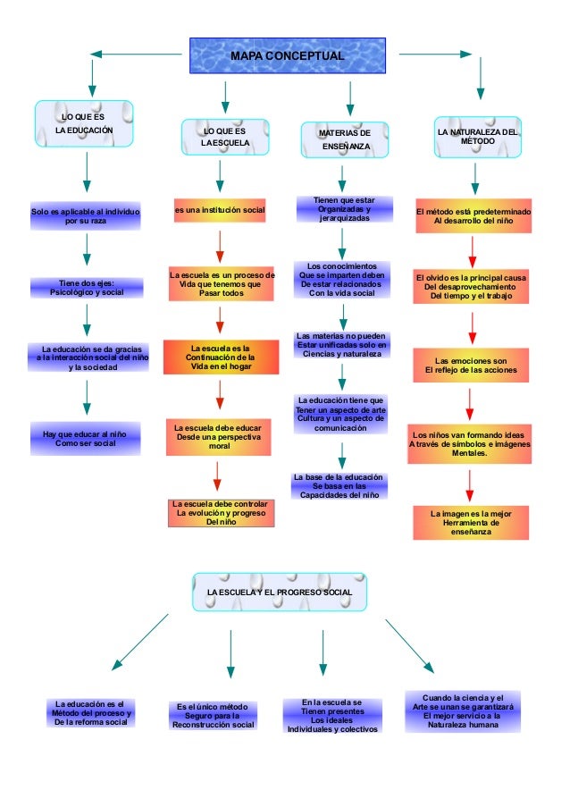 Mapa Conceptual Del Desarrollo Del NiÃ±o - hayes