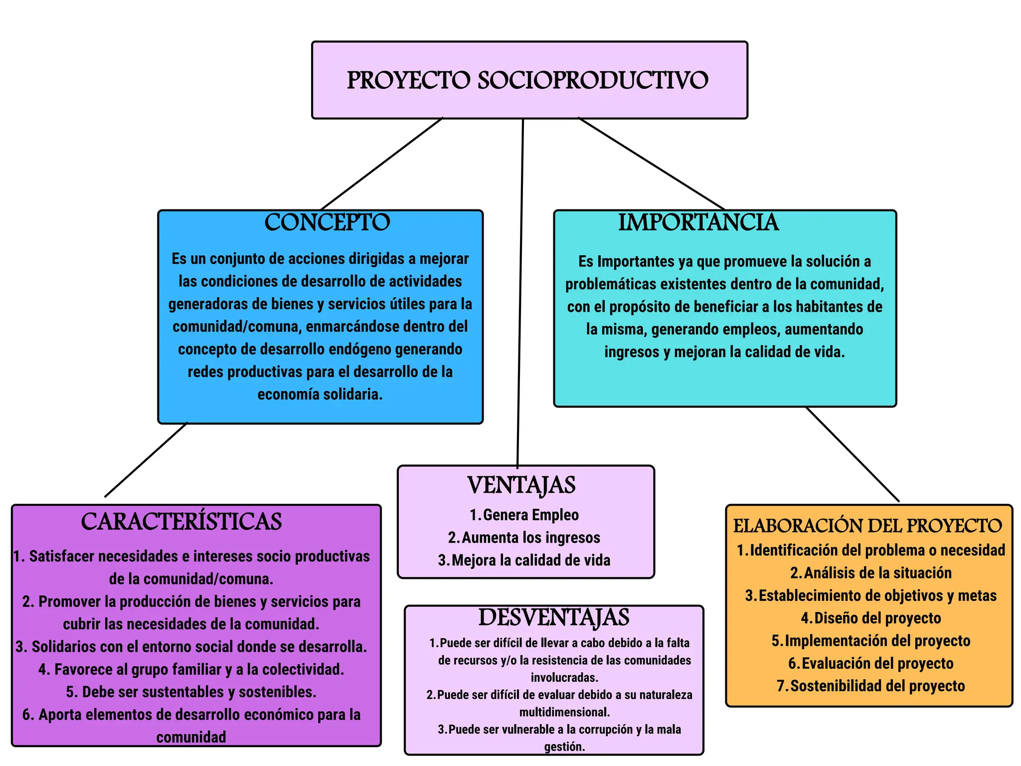 Mapa conceptual Proyecto socioproductivo y social | PPT