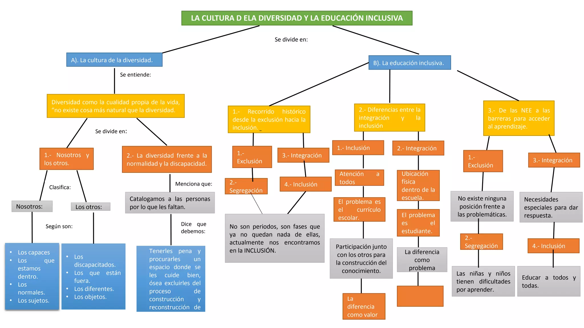 Mapa conceptual la cultura de la diversidad y la educacion | PPTX