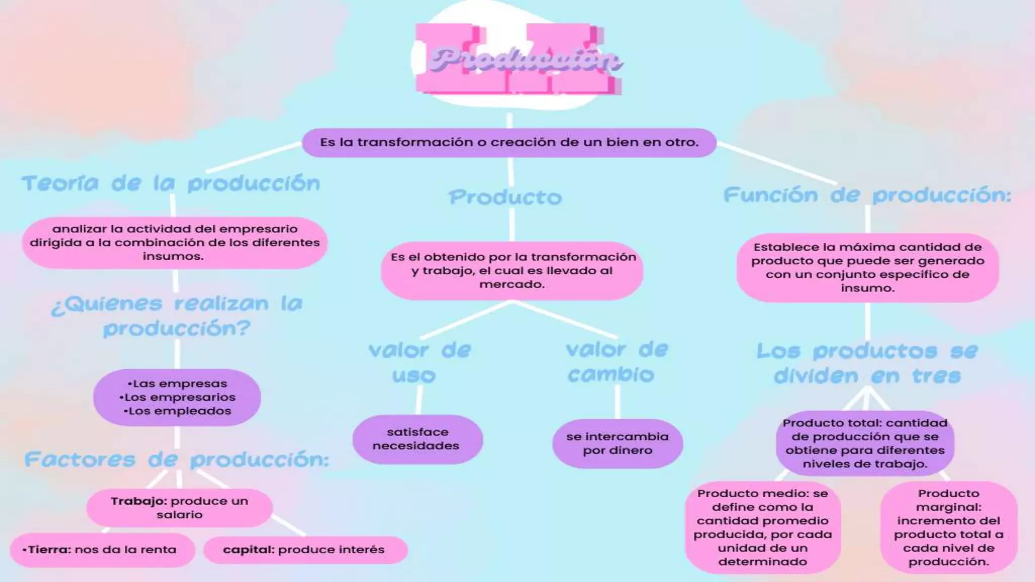 MAPA CONCEPTUAL LA PRODUCCION ECONOMIA.pptx