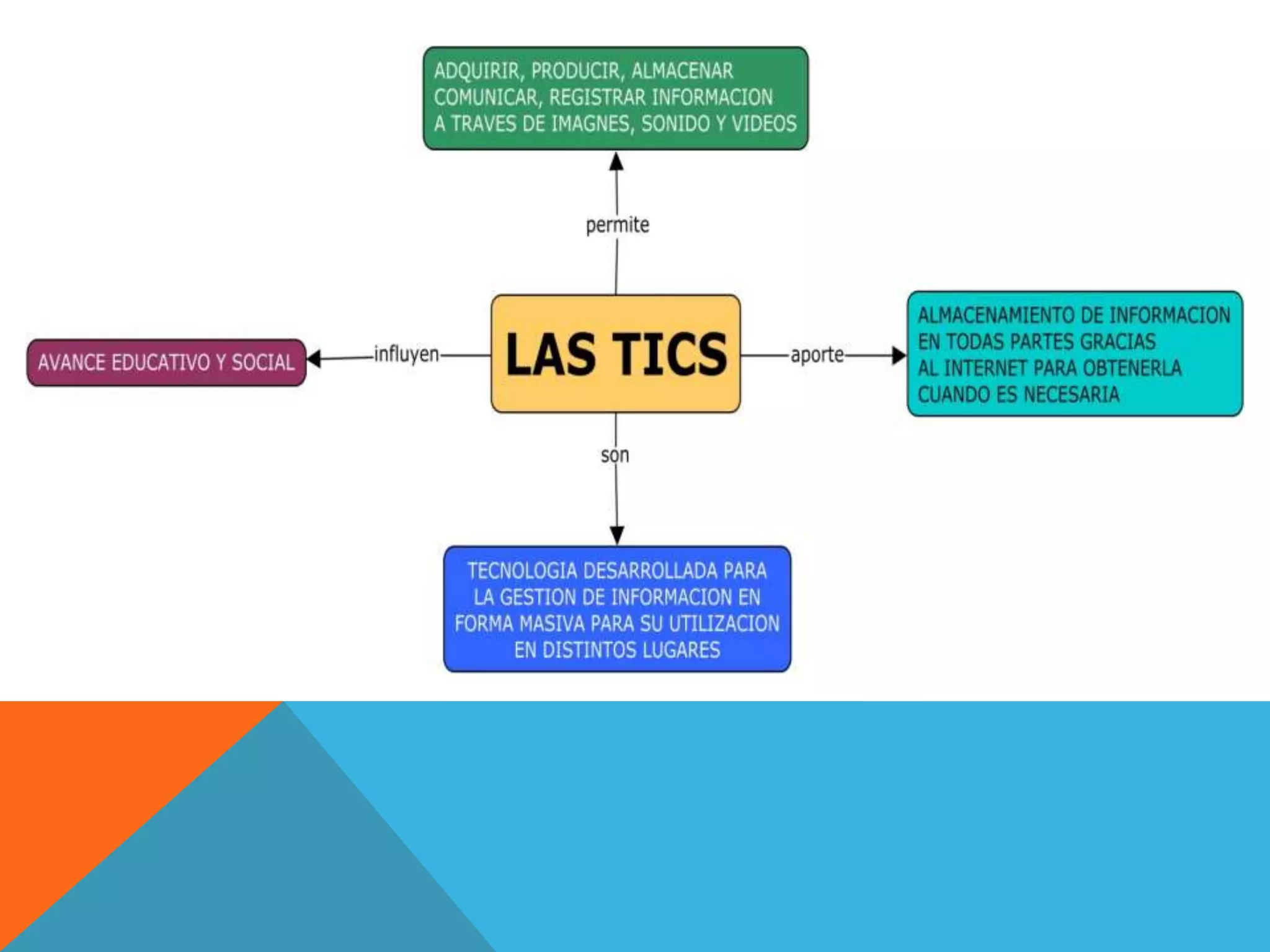 Mapa conceptual las tic | PPT