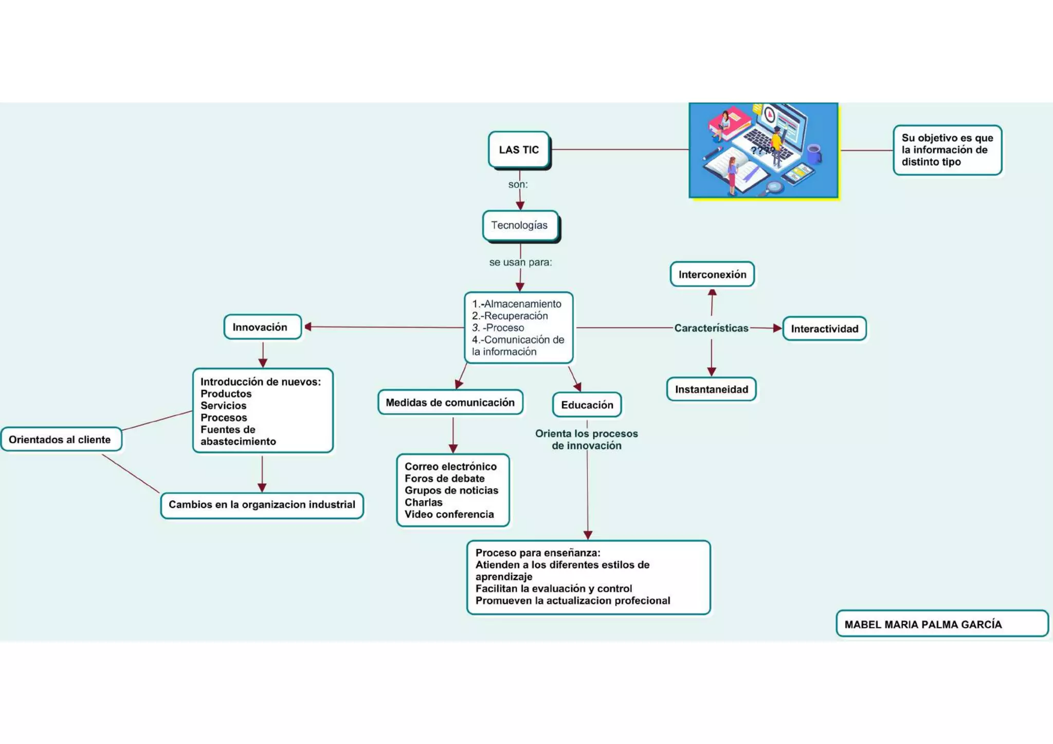 Mapa conceptual las tics mabel palma (1) (1) | PPT