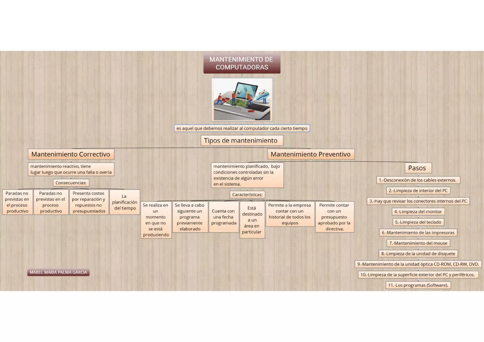 Mapa conceptual las tics mabel palma (1) (1) | PPT