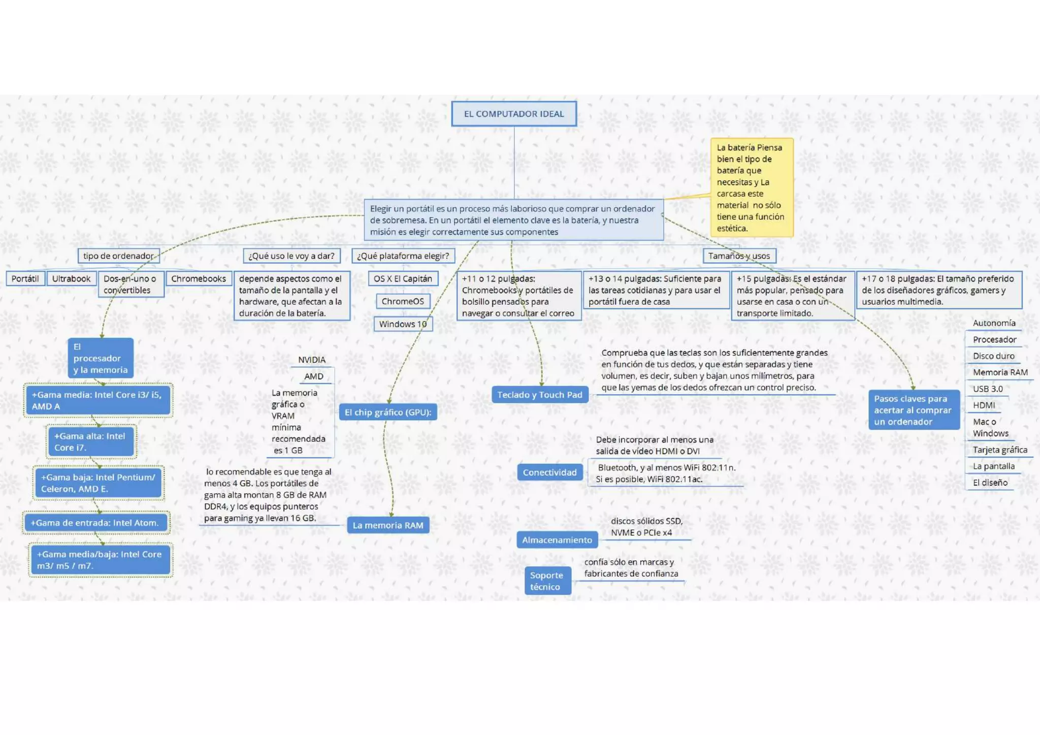 Mapa conceptual las tics mabel palma (1) (1) | PPT