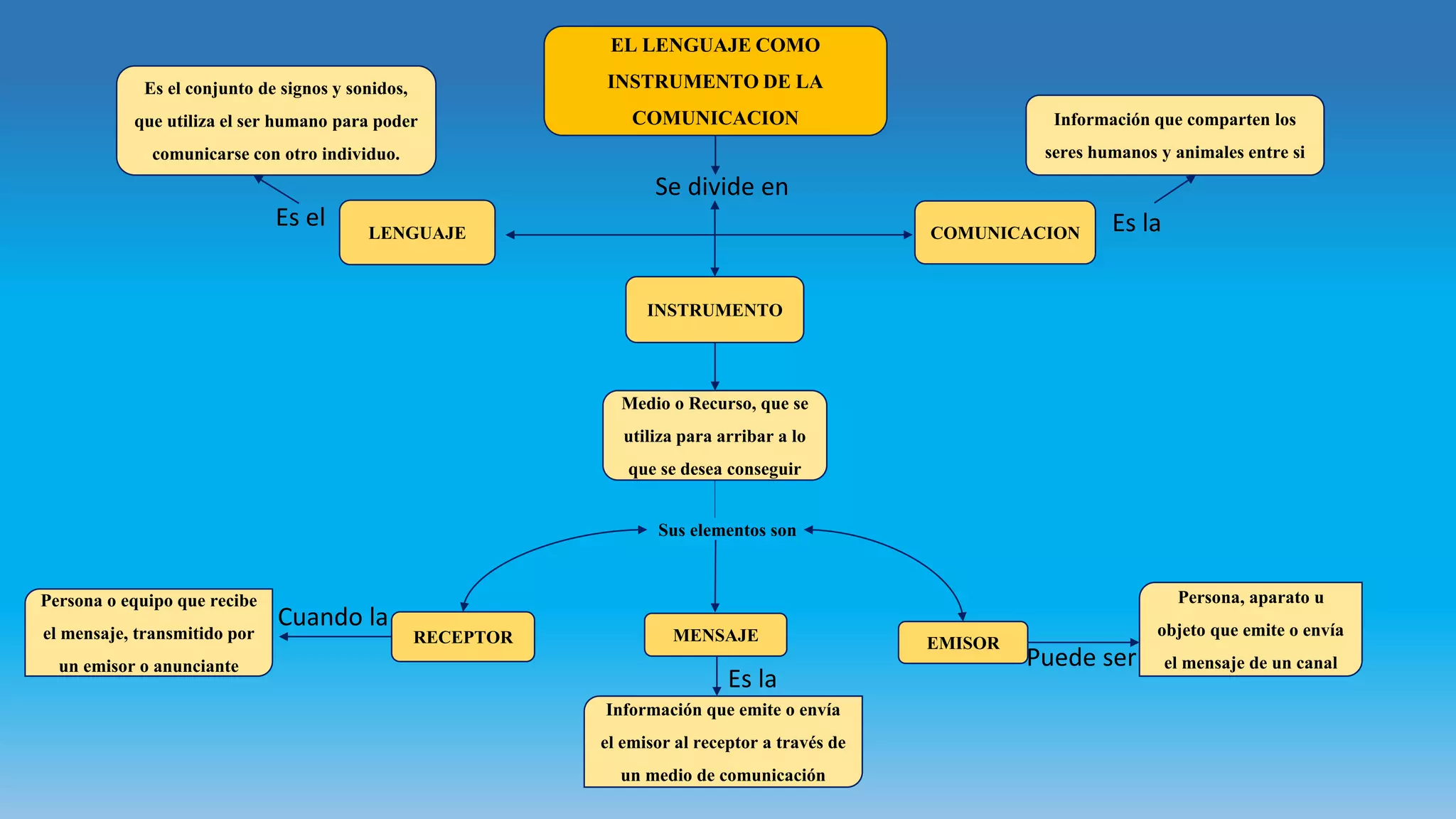 Mapa conceptual lenguaje y comunicacion | PPTX