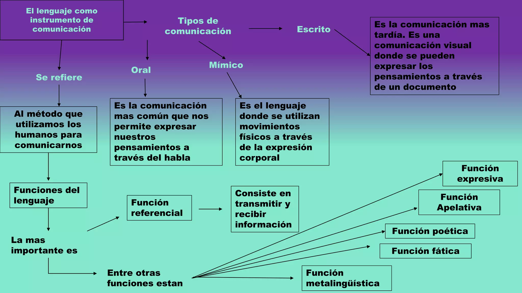 Mapa conceptual lenguaje y comunicacion | PPTX