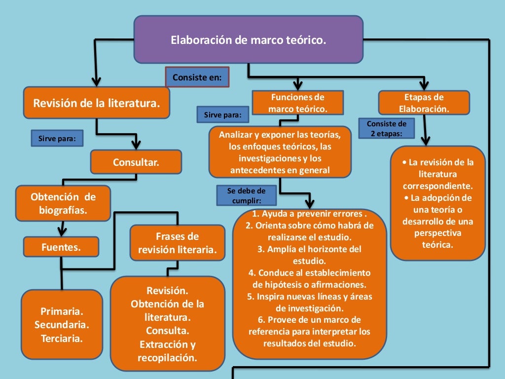 Mapa Conceptual Marco Teorico Mapa Conceptual Marco Teorico Mapas