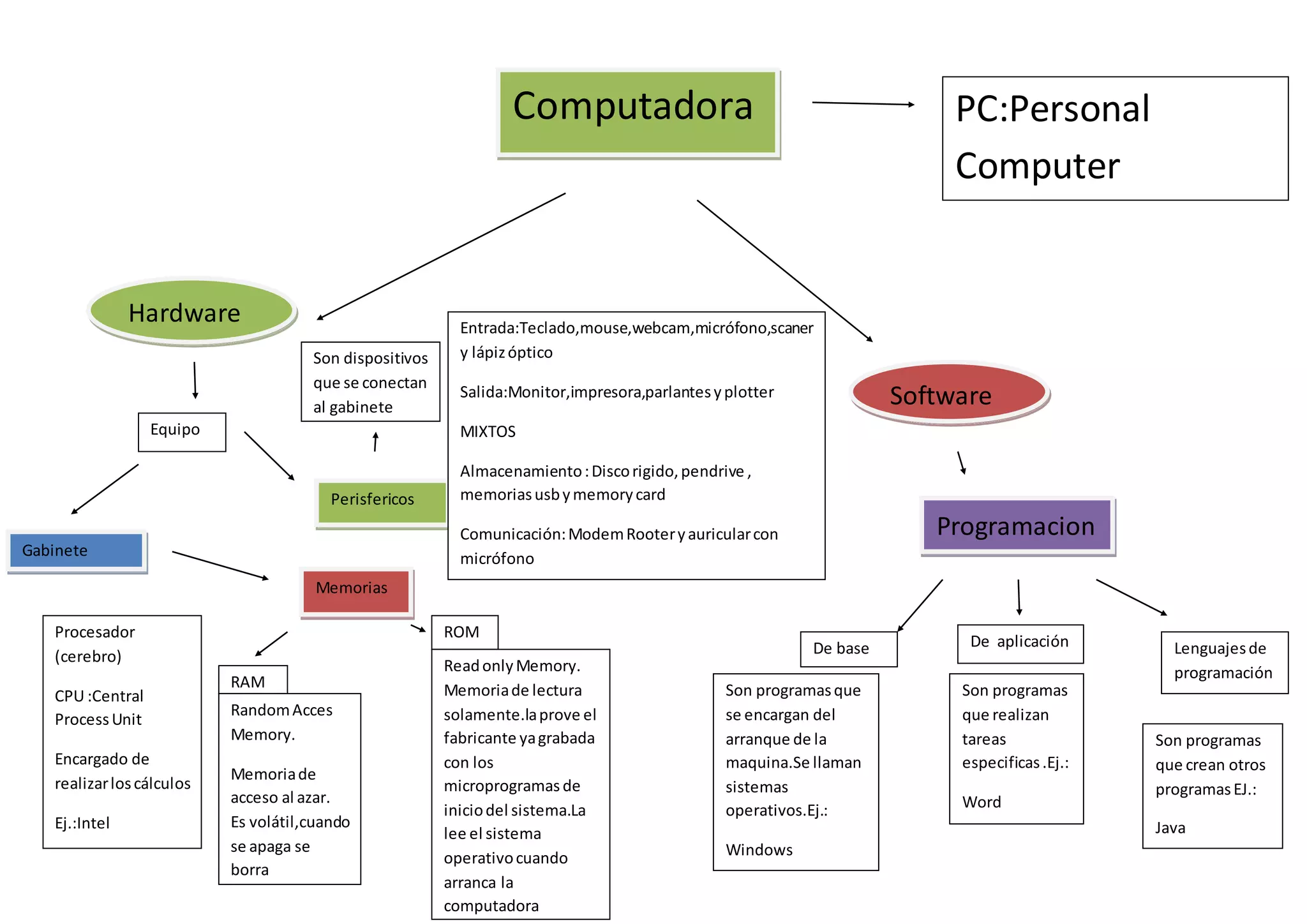 Mapa conceptual mateo barrros1h | DOCX | Computing | Technology & Computing